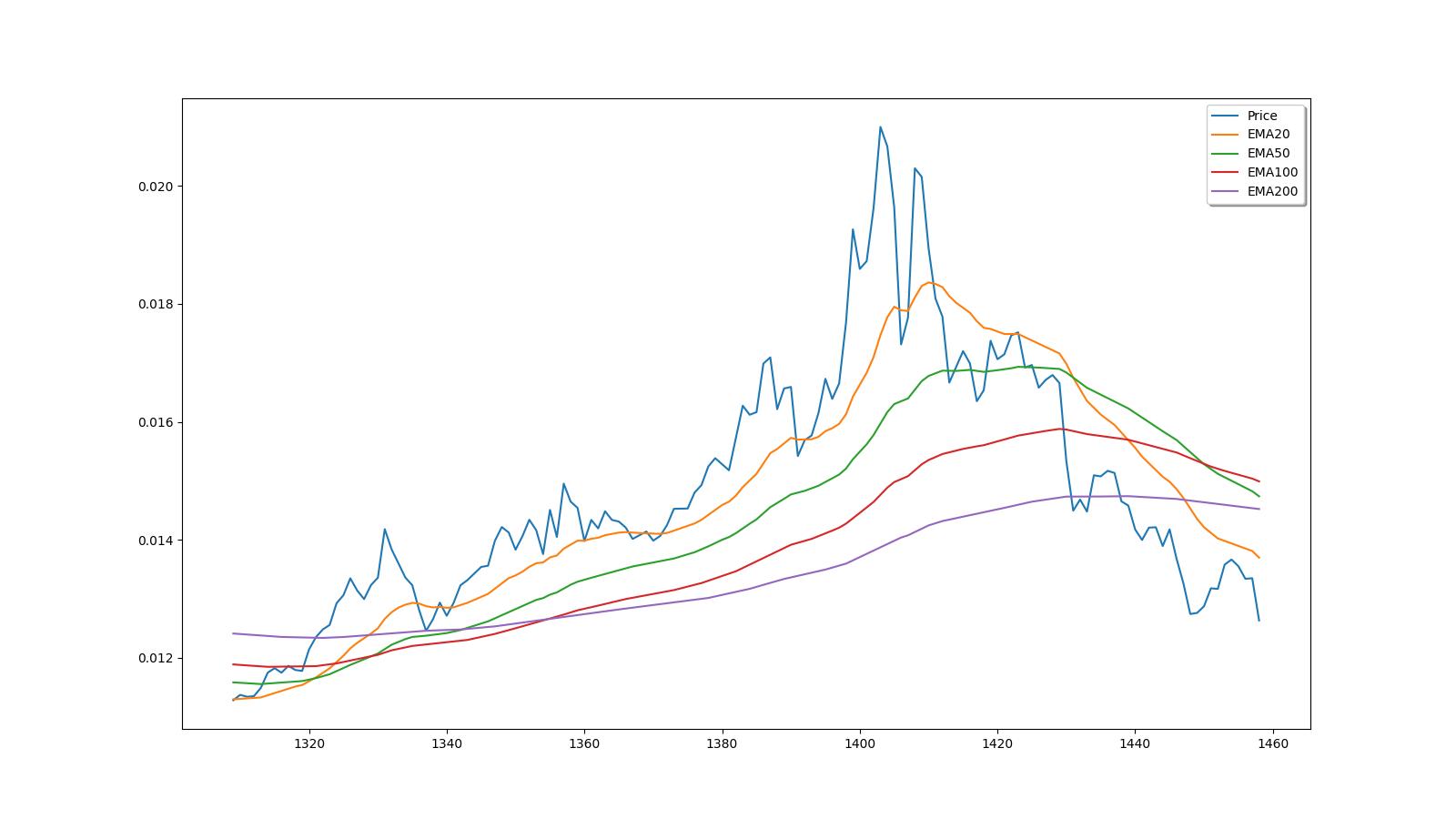 Yieldwatch Exponential Moving Averages