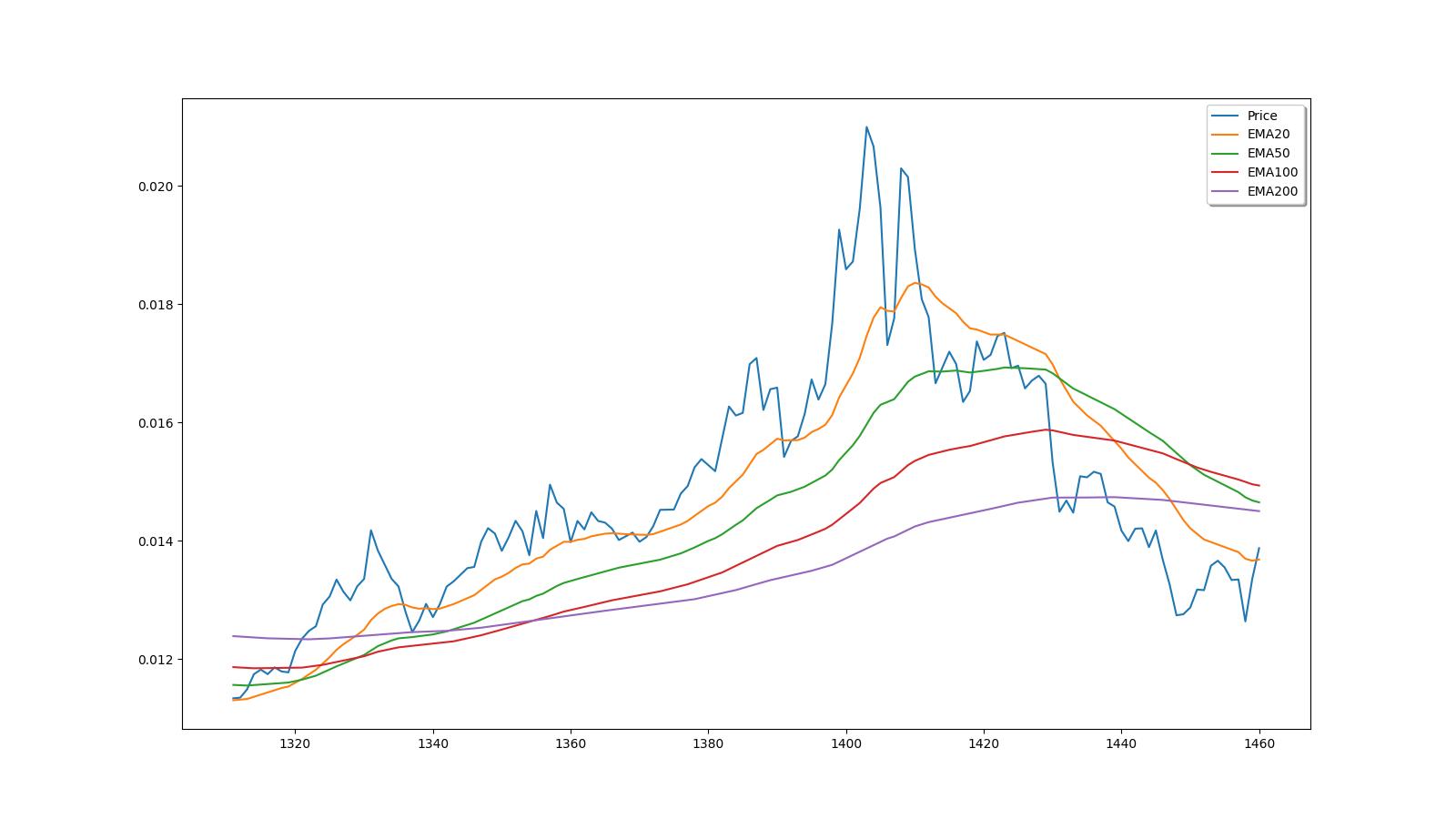 Yieldwatch Exponential Moving Averages