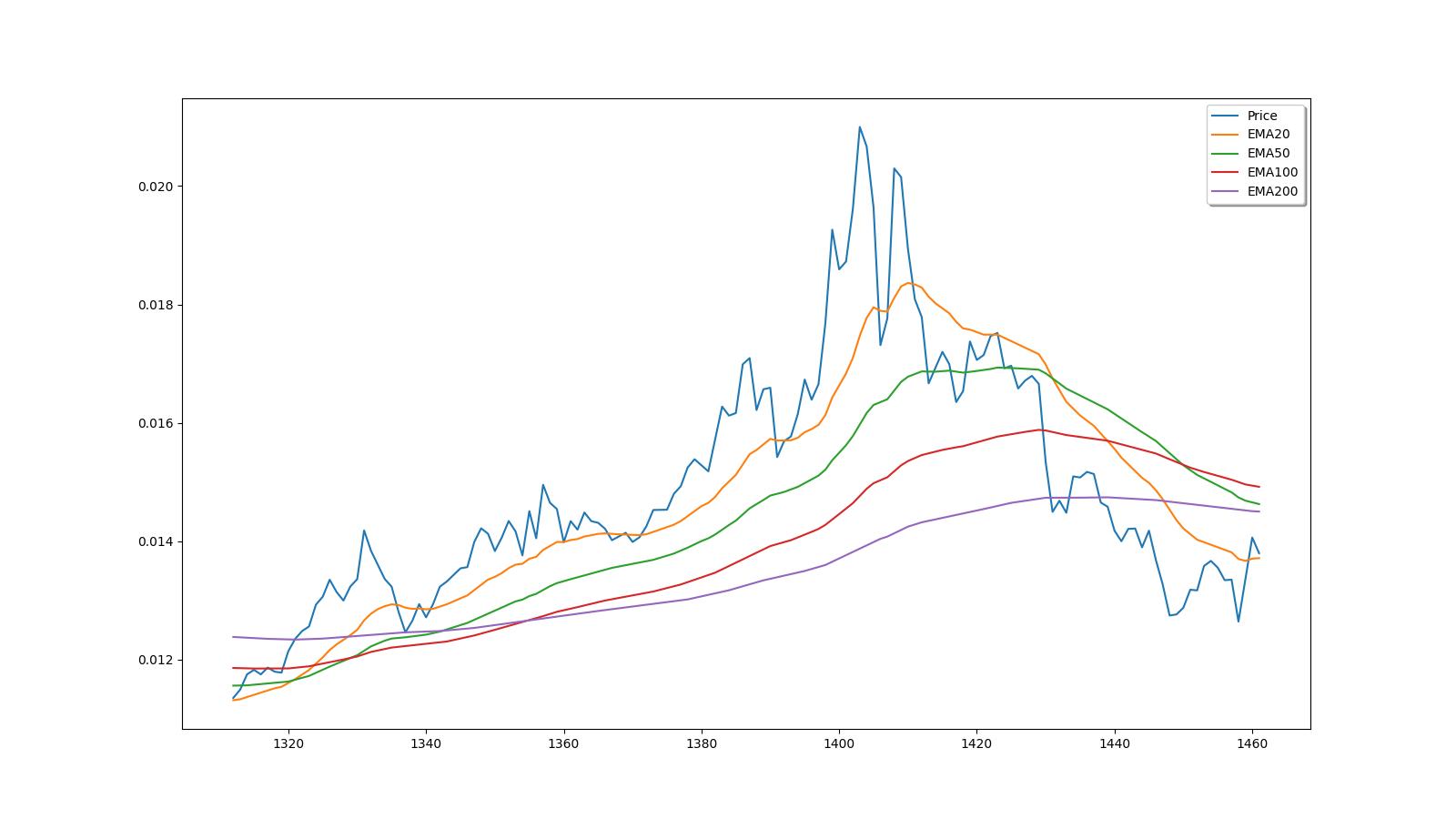 Yieldwatch Exponential Moving Averages