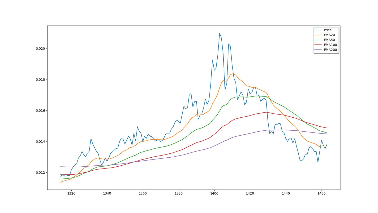 Yieldwatch Exponential Moving Averages