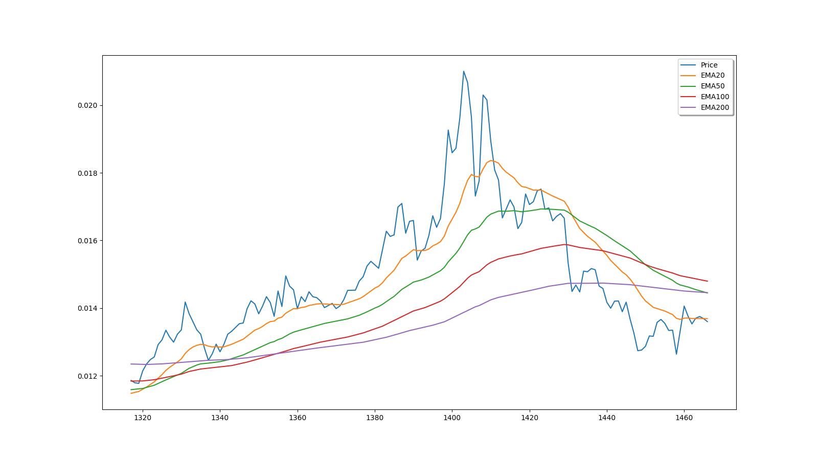 Yieldwatch Exponential Moving Averages