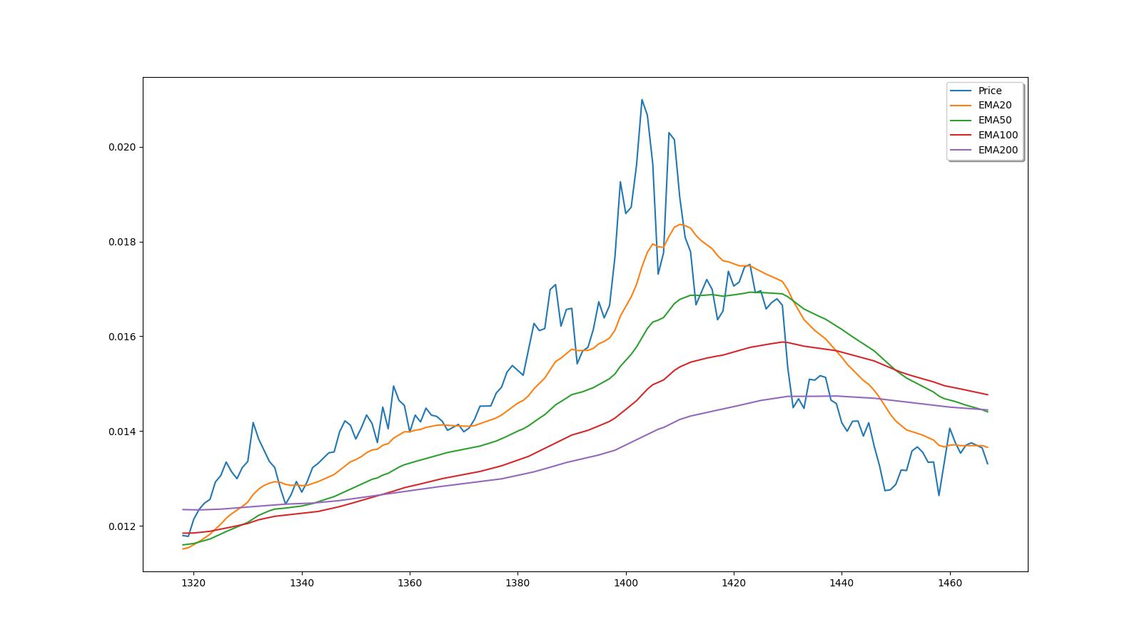 Yieldwatch Exponential Moving Averages