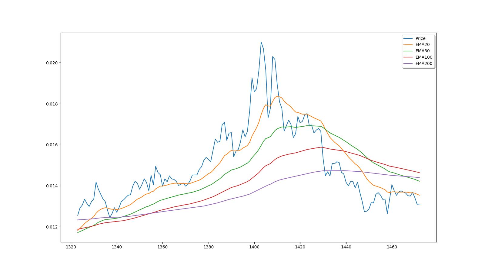 Yieldwatch Exponential Moving Averages