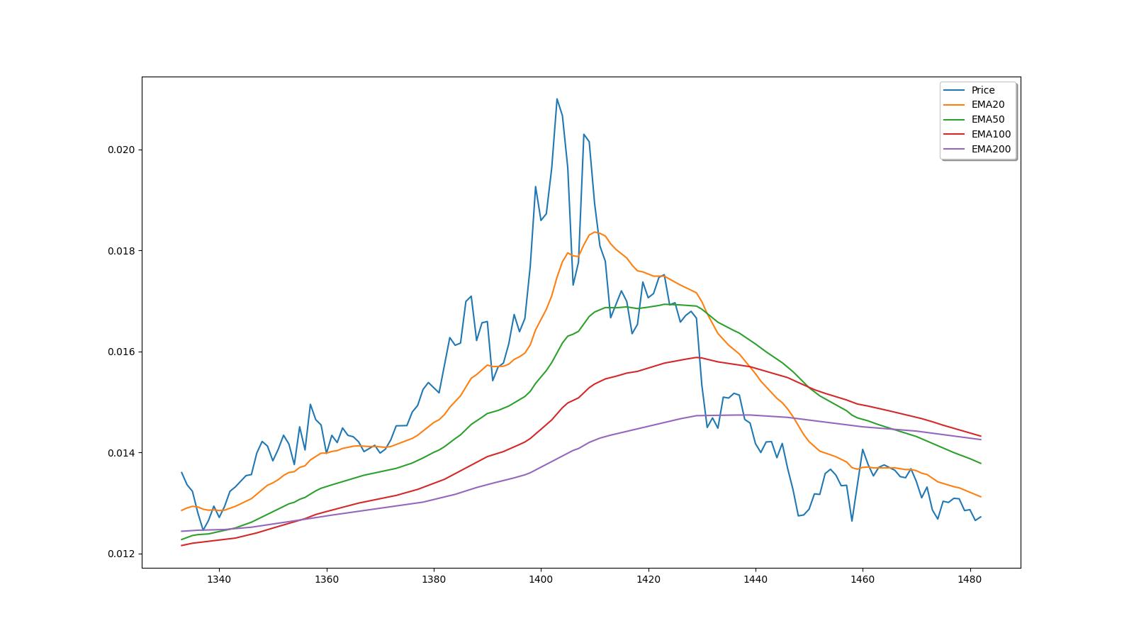 Yieldwatch Exponential Moving Averages