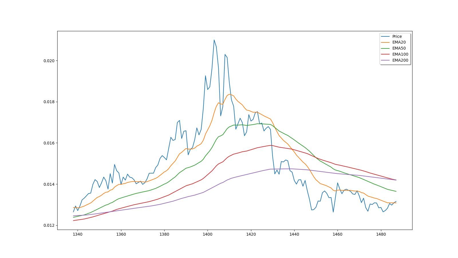 Yieldwatch Exponential Moving Averages