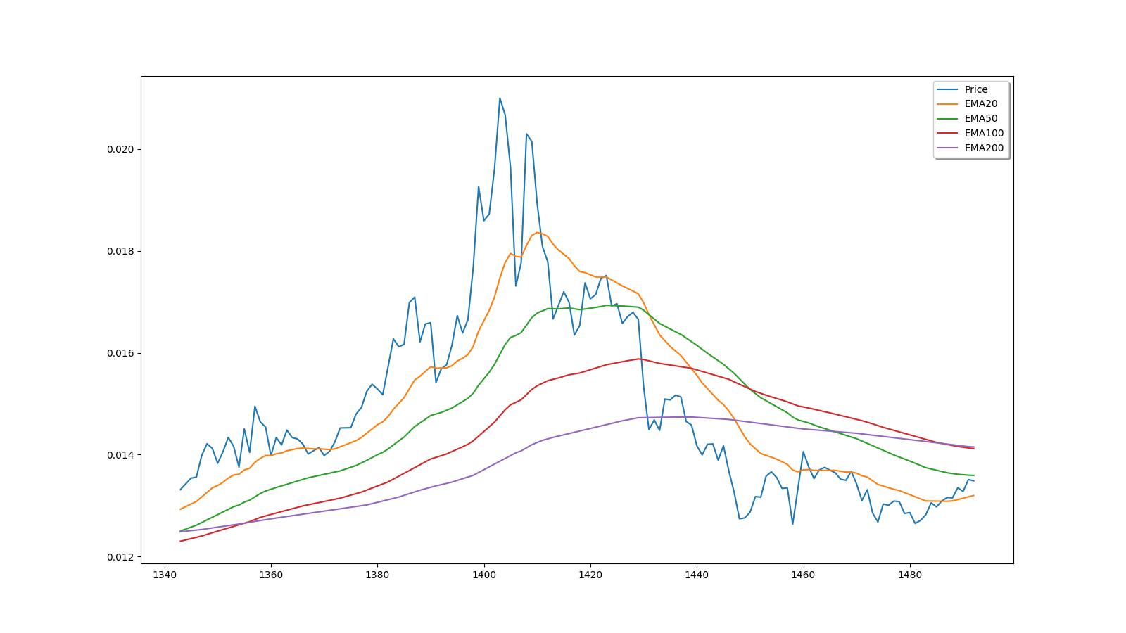 Yieldwatch Exponential Moving Averages