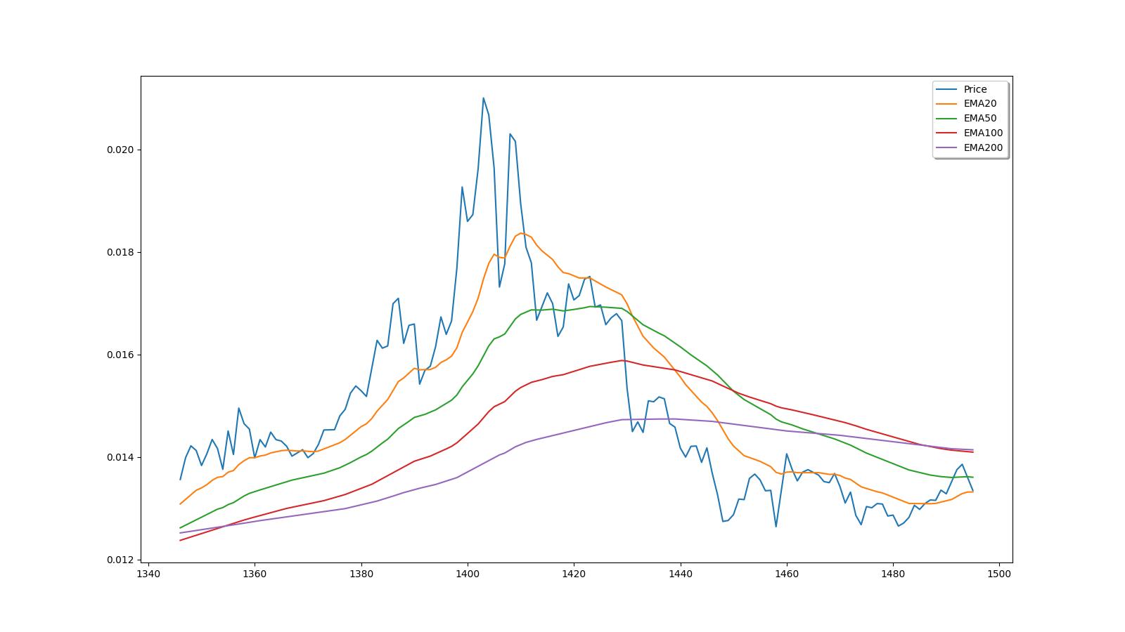 Yieldwatch Exponential Moving Averages