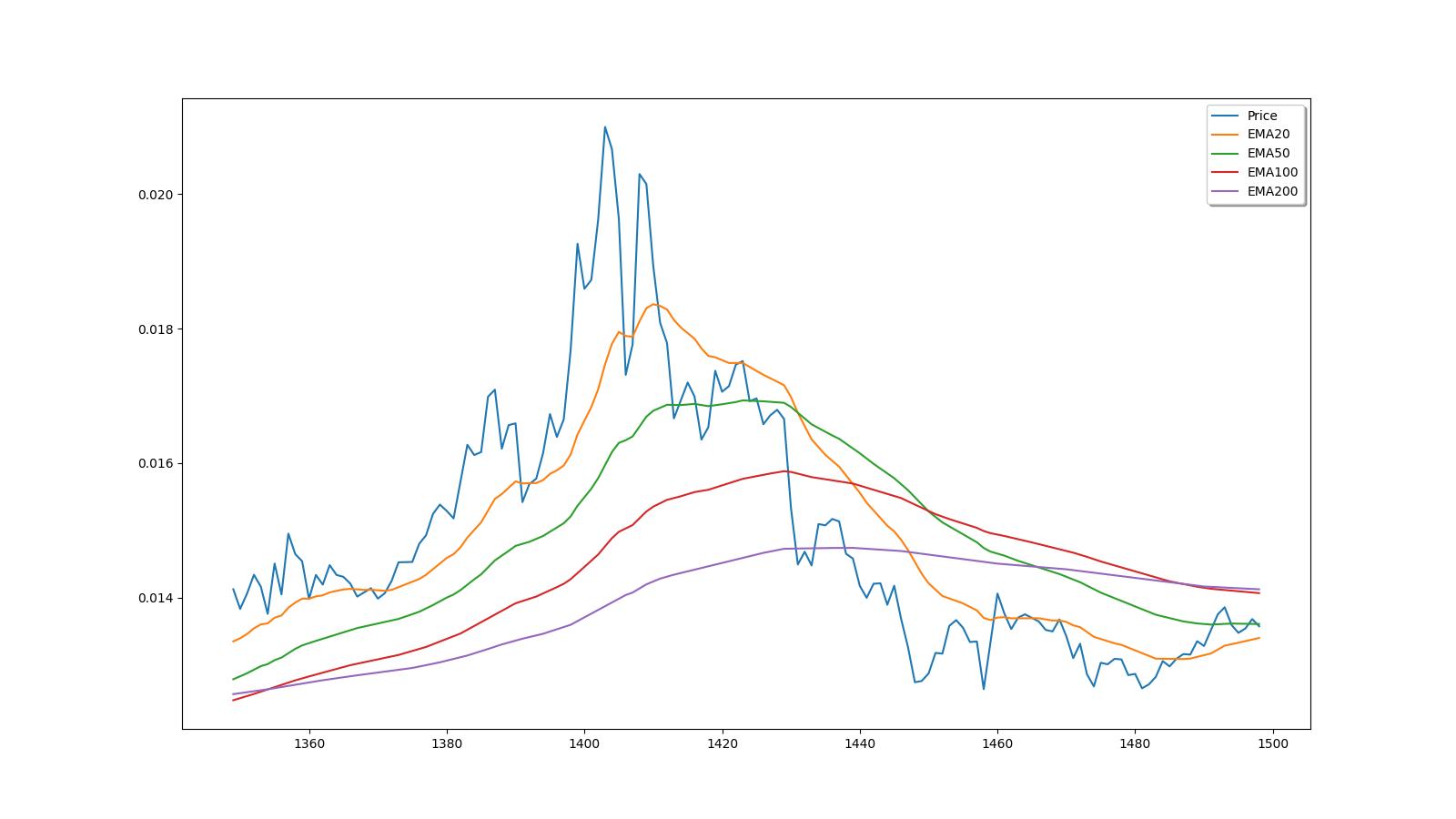 Yieldwatch Exponential Moving Averages