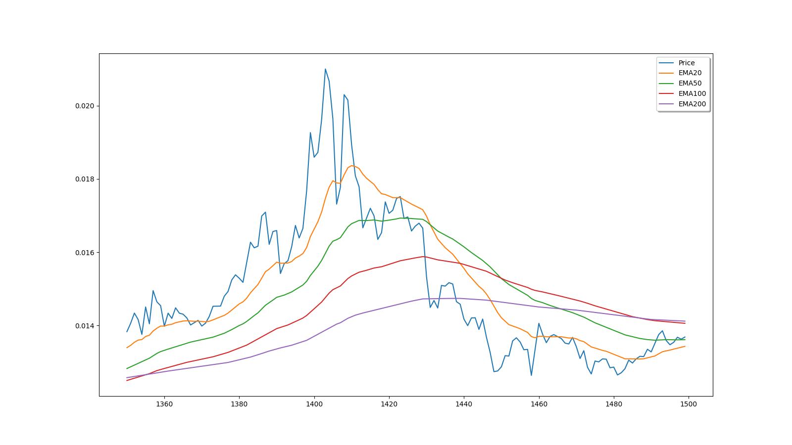Yieldwatch Exponential Moving Averages