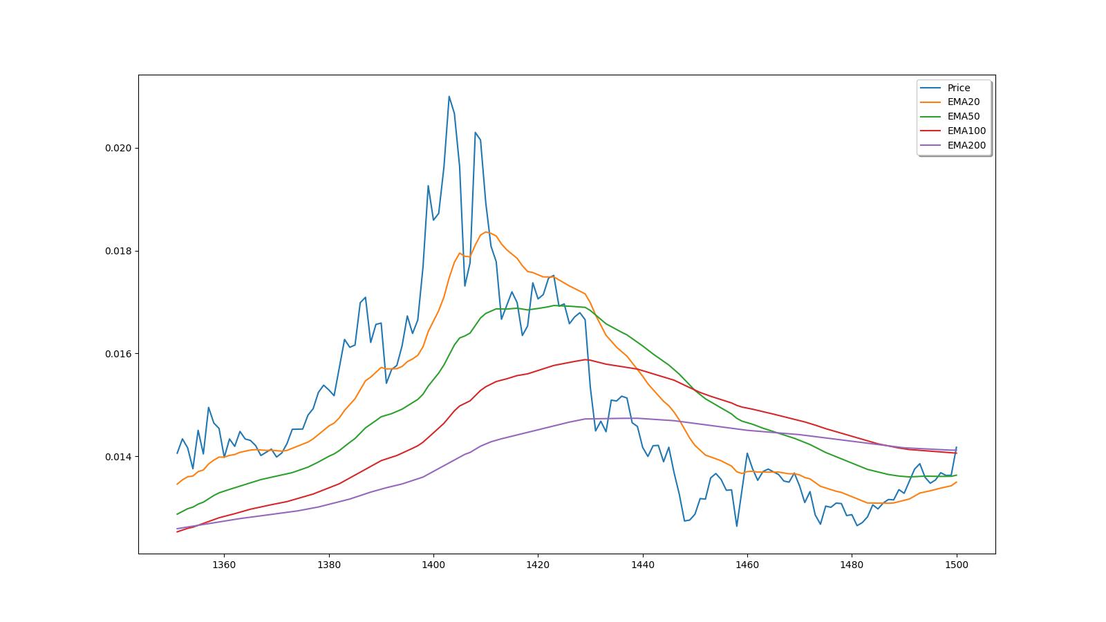 Yieldwatch Exponential Moving Averages