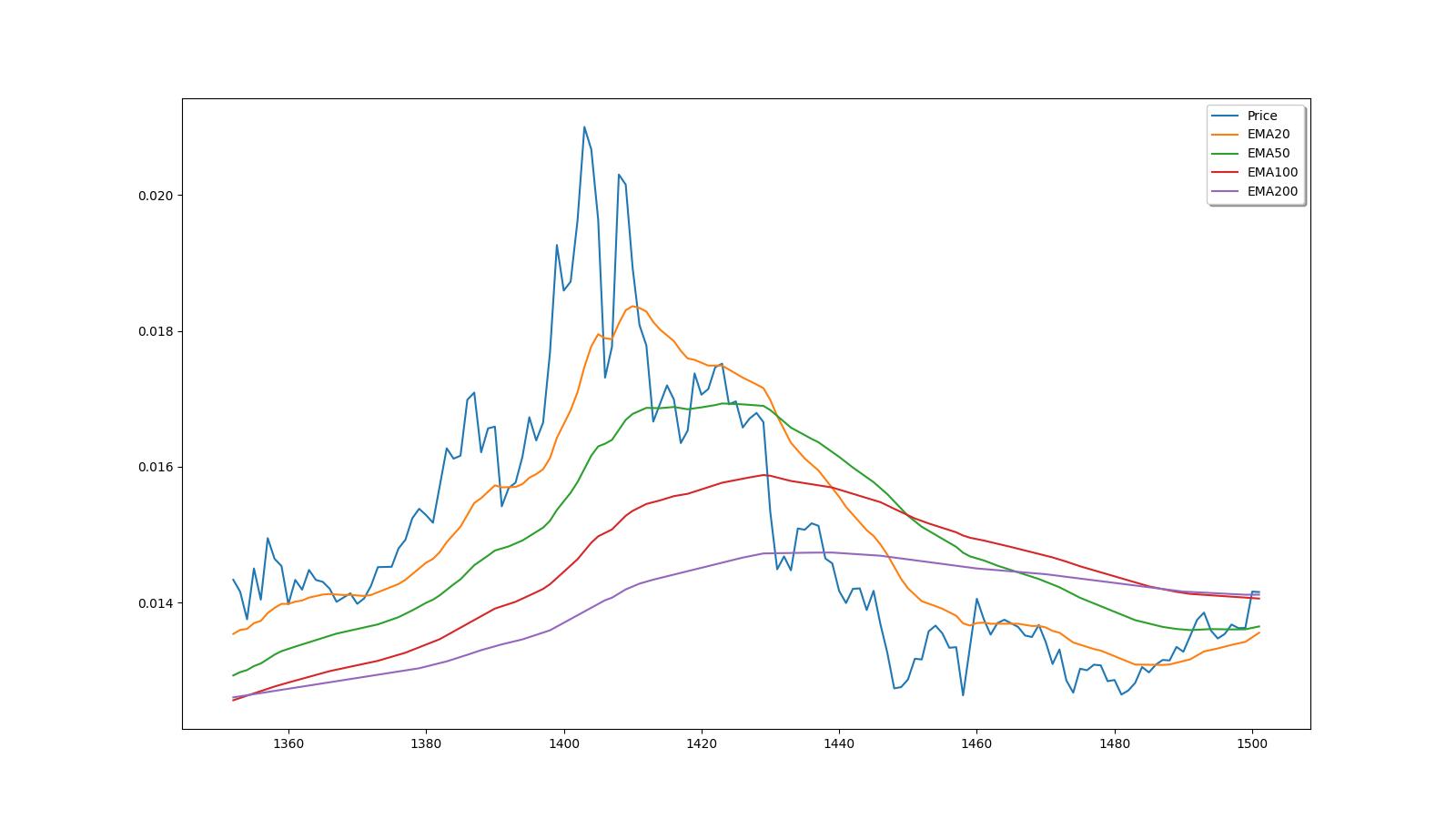 Yieldwatch Exponential Moving Averages