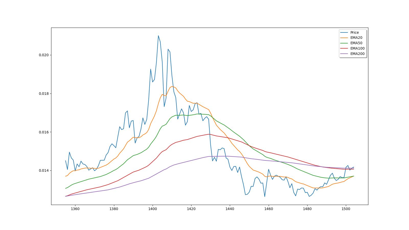 Yieldwatch Exponential Moving Averages