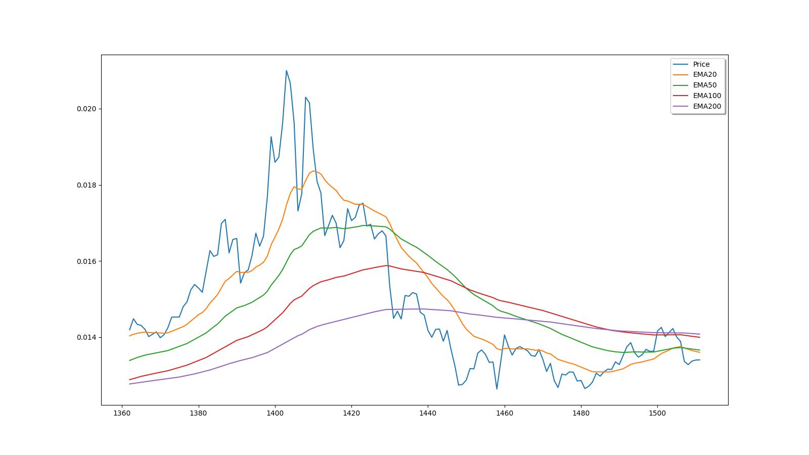 Yieldwatch Exponential Moving Averages