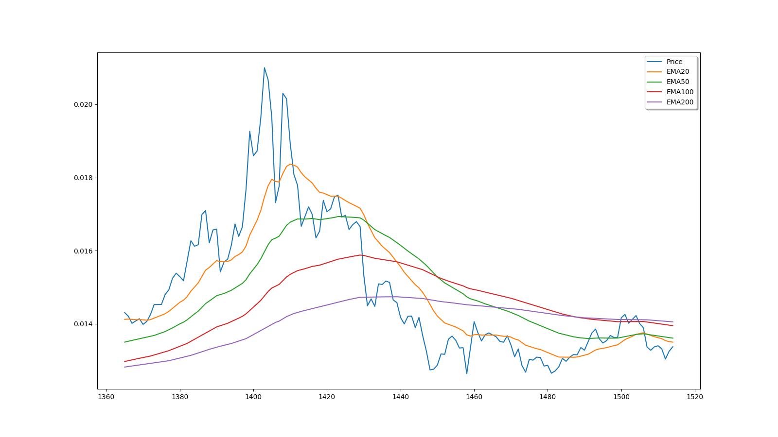 Yieldwatch Exponential Moving Averages