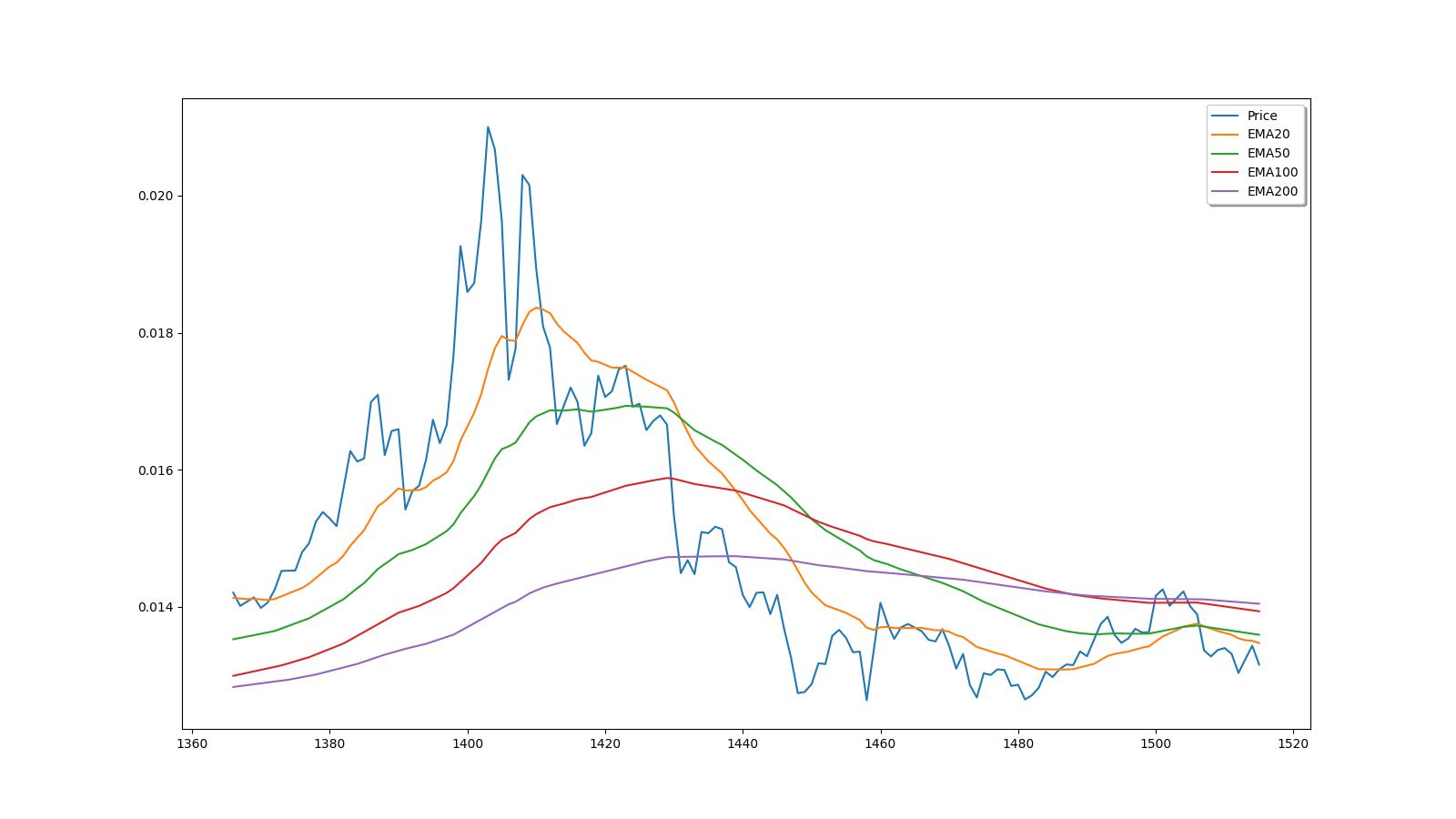 Yieldwatch Exponential Moving Averages