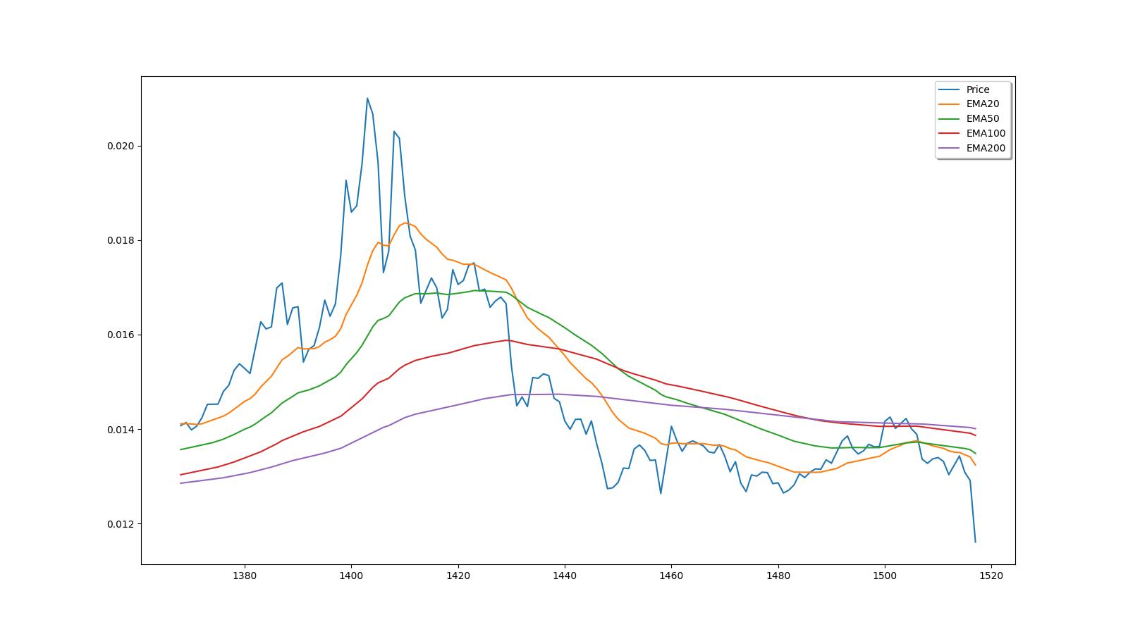 Yieldwatch Exponential Moving Averages