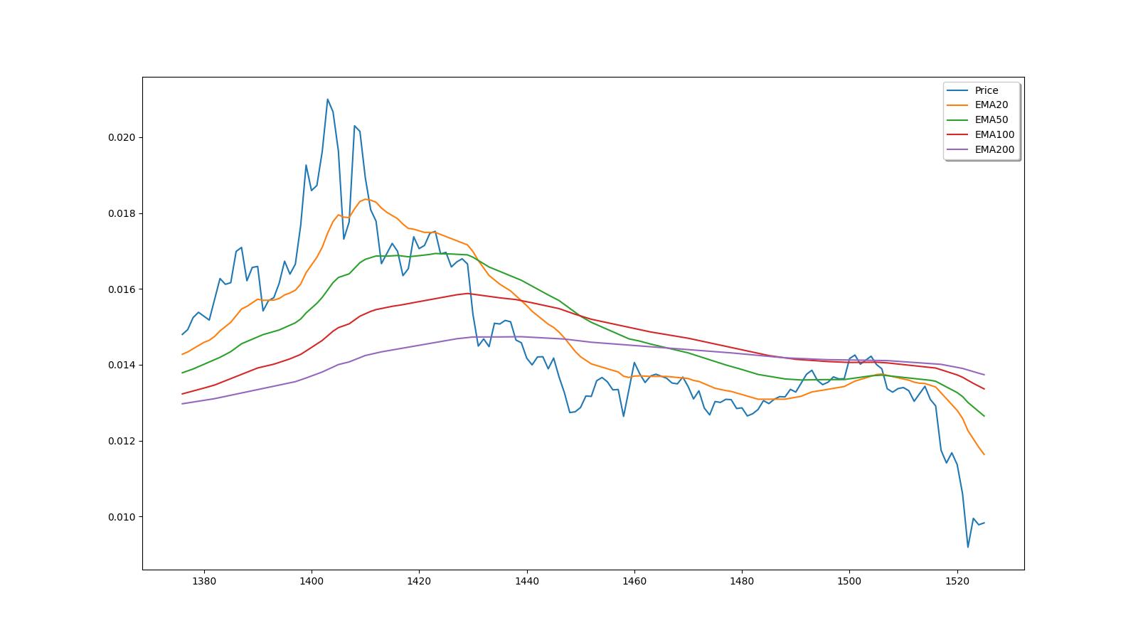 Yieldwatch Exponential Moving Averages