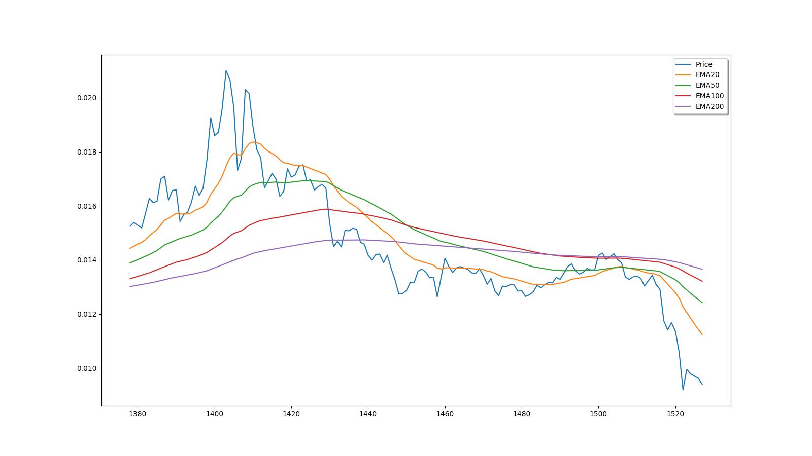 Yieldwatch Exponential Moving Averages