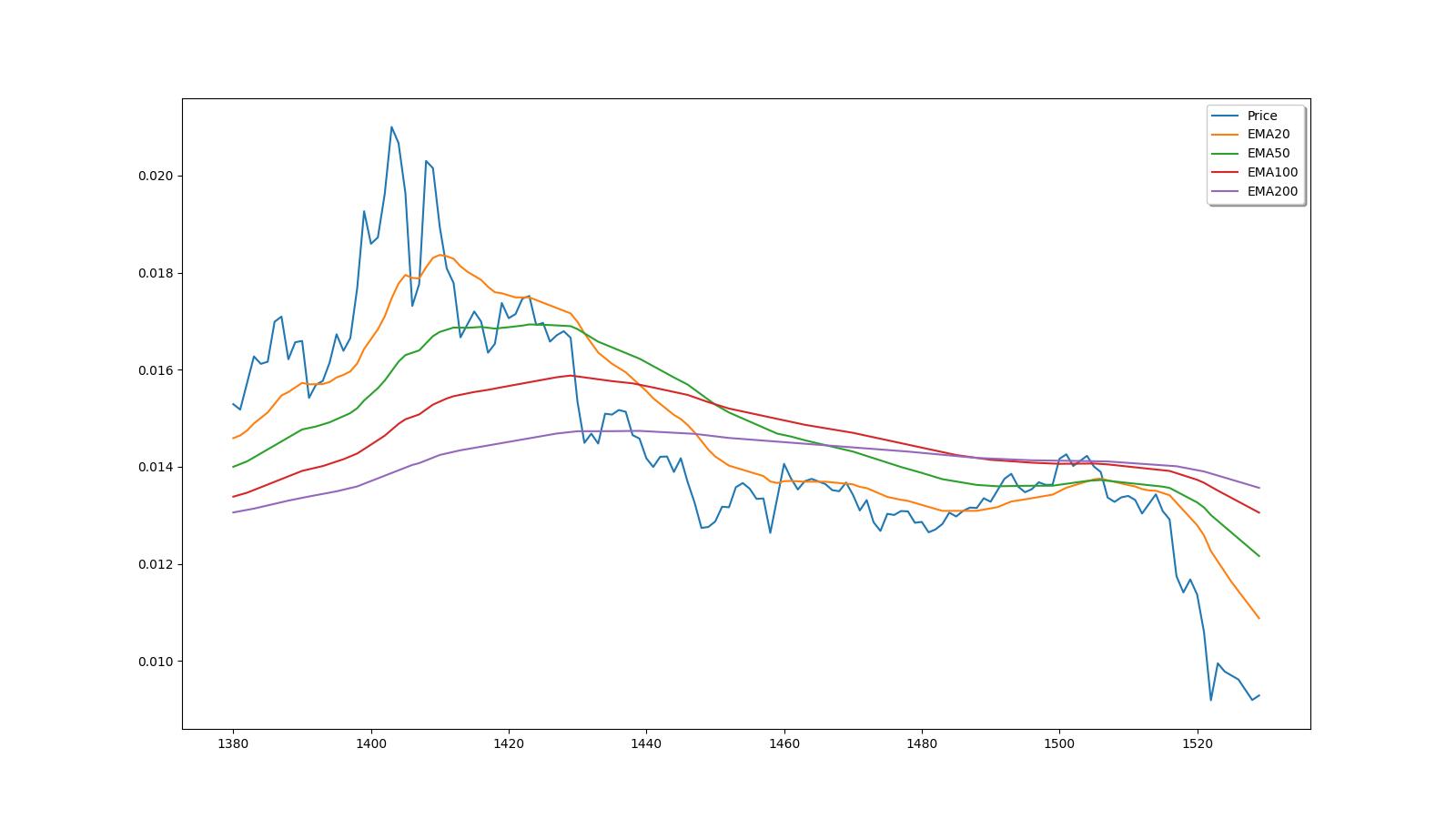 Yieldwatch Exponential Moving Averages