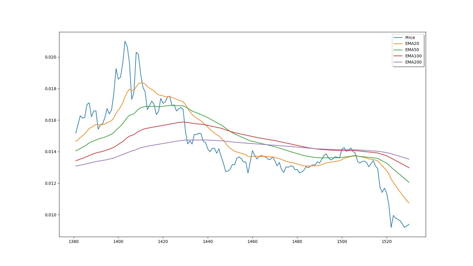 Yieldwatch Exponential Moving Averages