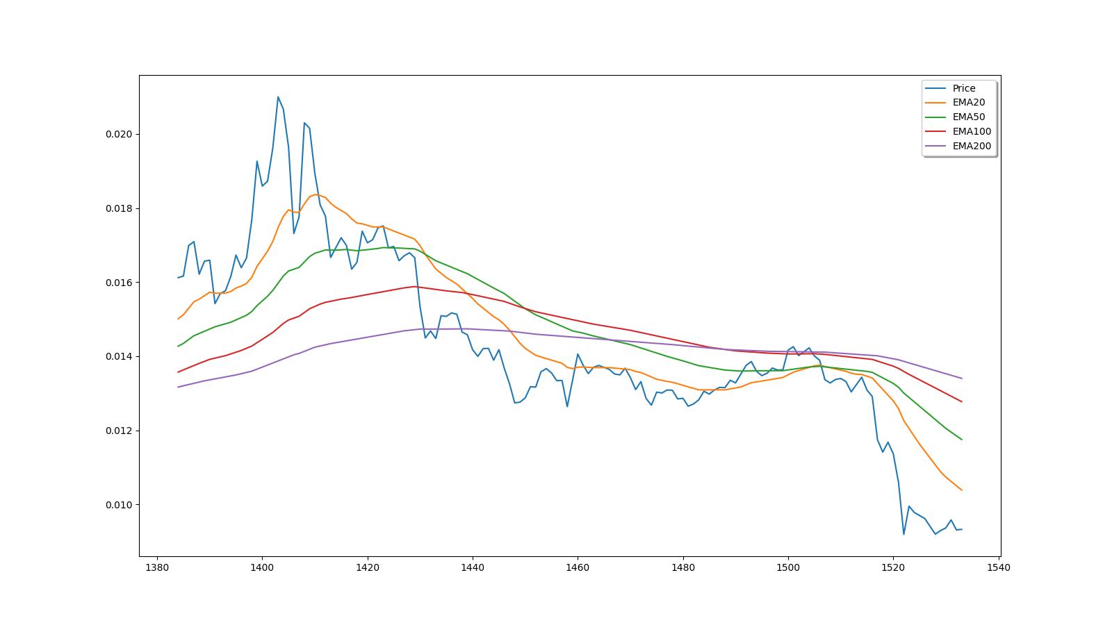 Yieldwatch Exponential Moving Averages