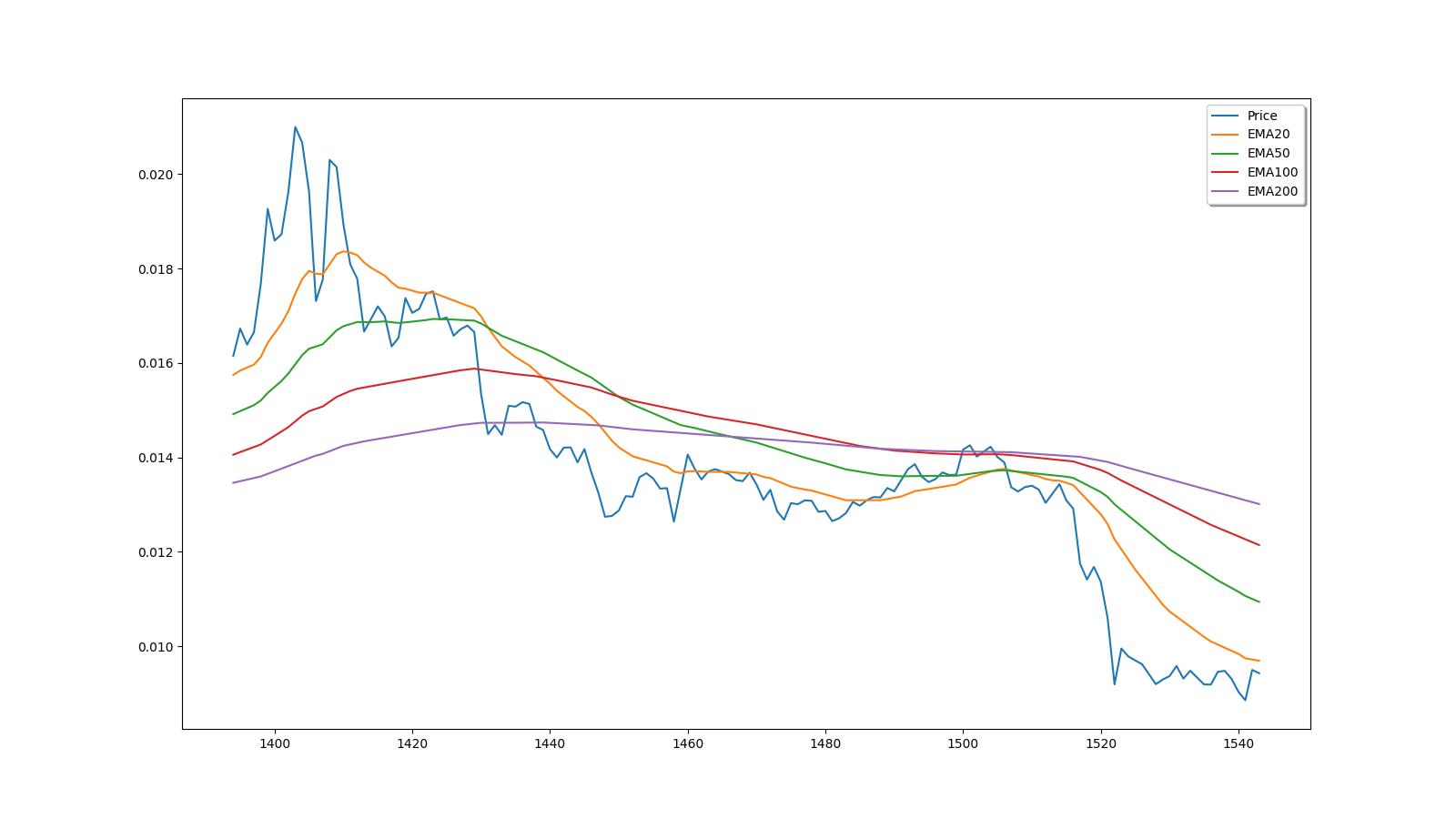 Yieldwatch Exponential Moving Averages