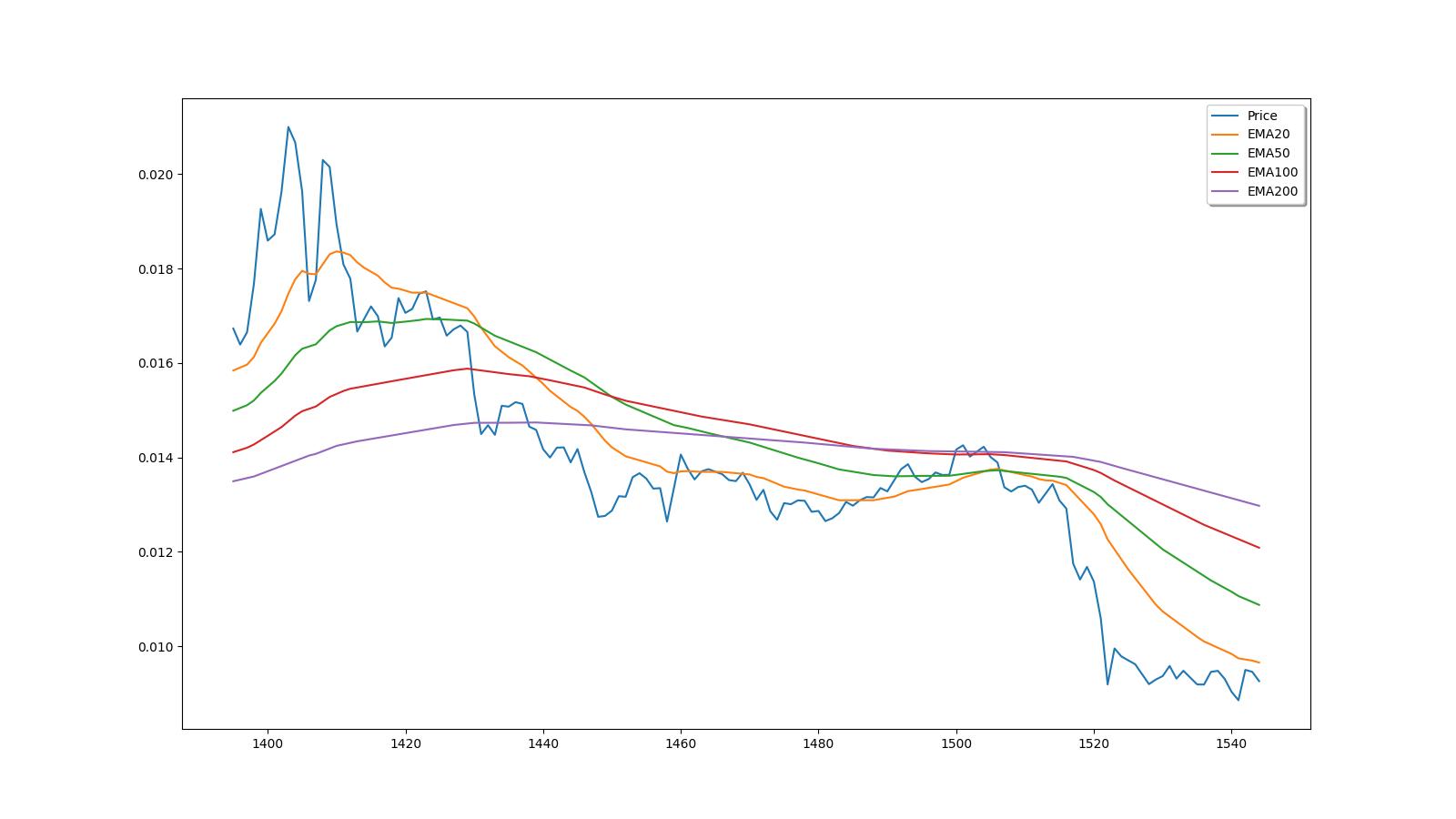 Yieldwatch Exponential Moving Averages