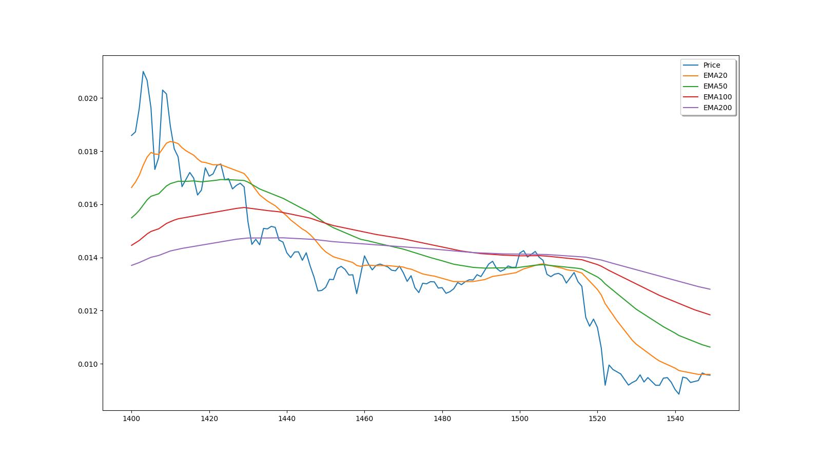 Yieldwatch Exponential Moving Averages