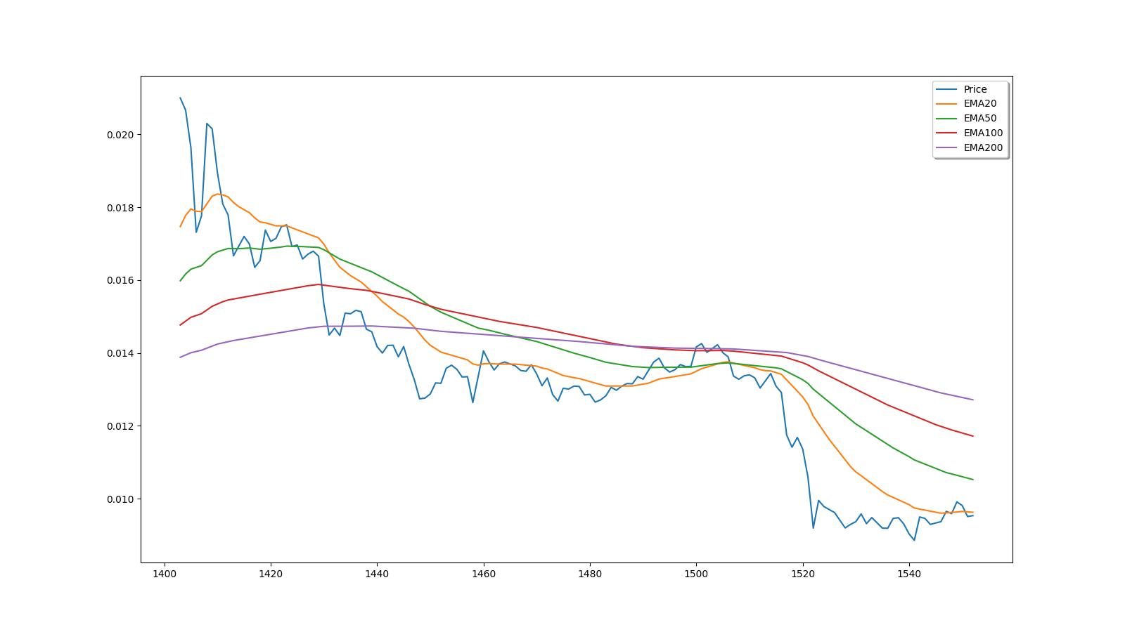 Yieldwatch Exponential Moving Averages