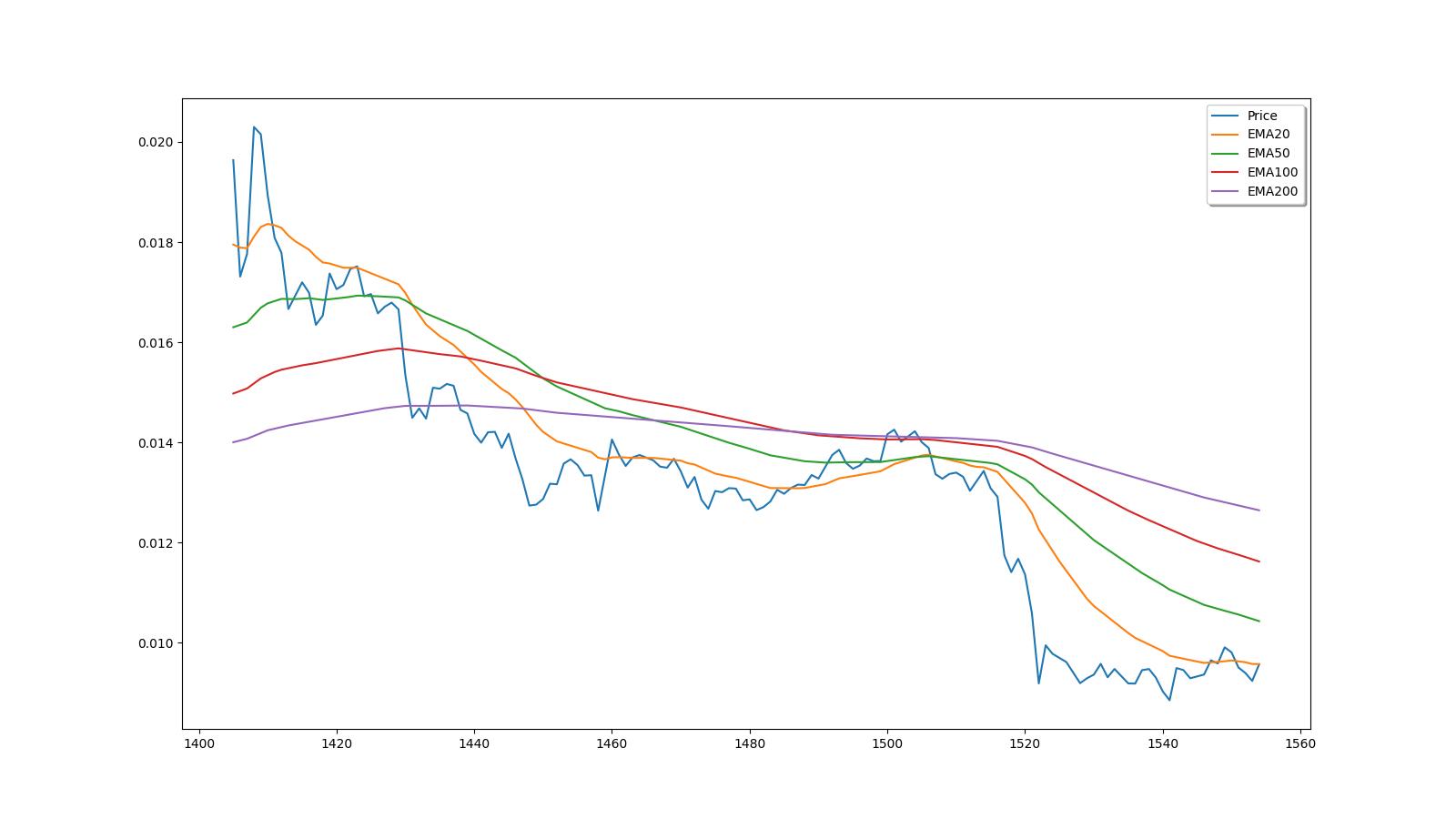 Yieldwatch Exponential Moving Averages