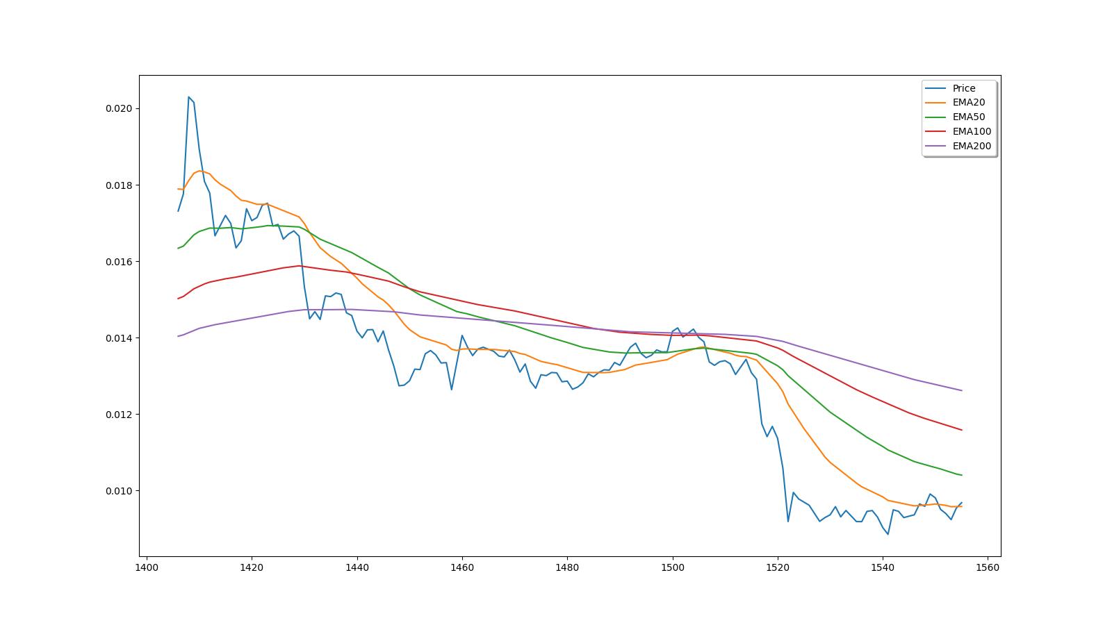 Yieldwatch Exponential Moving Averages