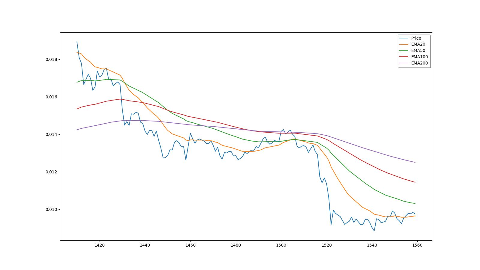 Yieldwatch Exponential Moving Averages