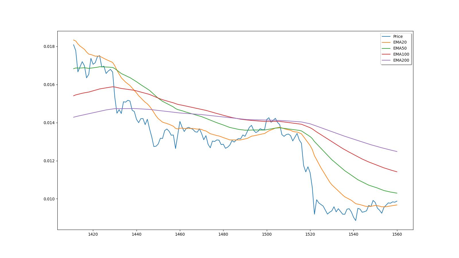 Yieldwatch Exponential Moving Averages
