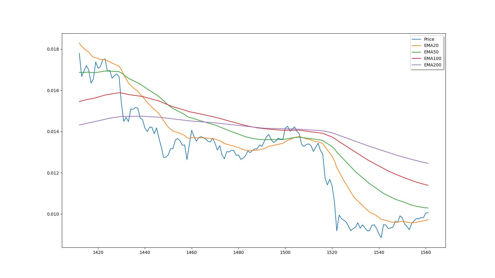 Yieldwatch Exponential Moving Averages
