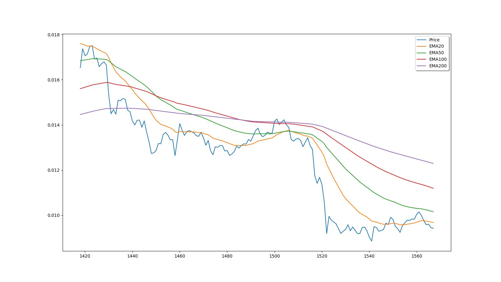 Yieldwatch Exponential Moving Averages