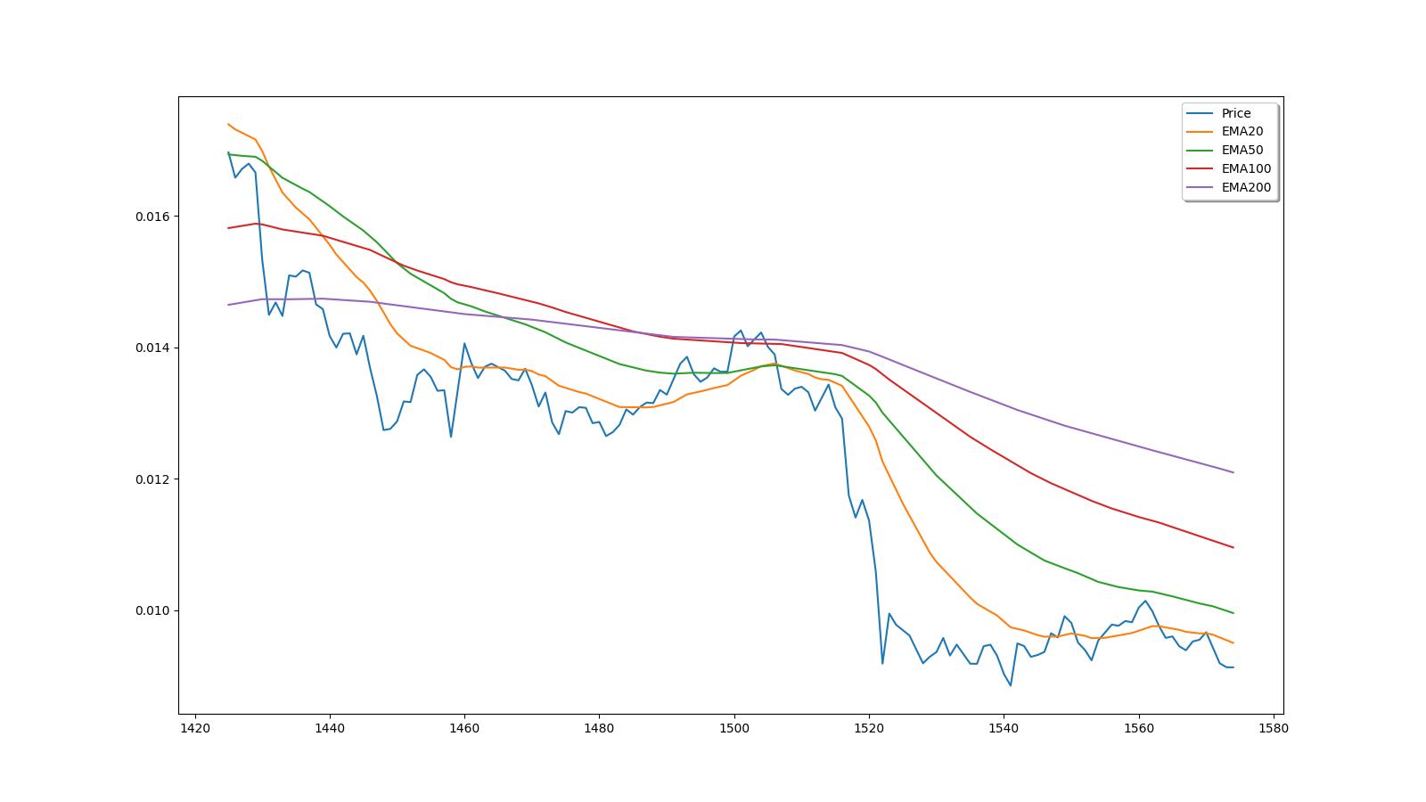 Yieldwatch Exponential Moving Averages
