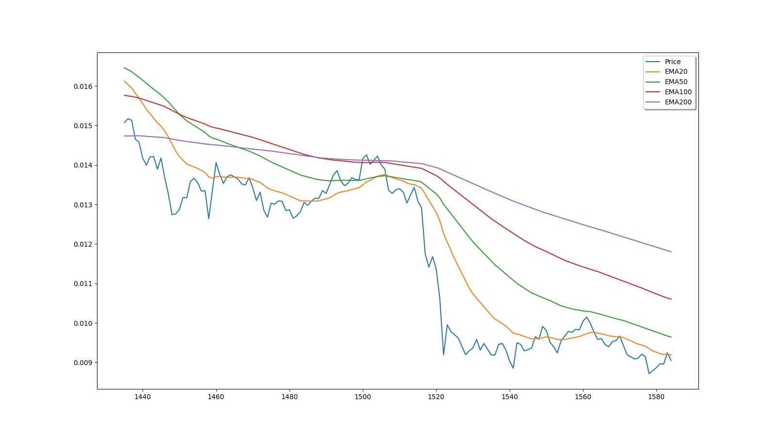 Yieldwatch Exponential Moving Averages