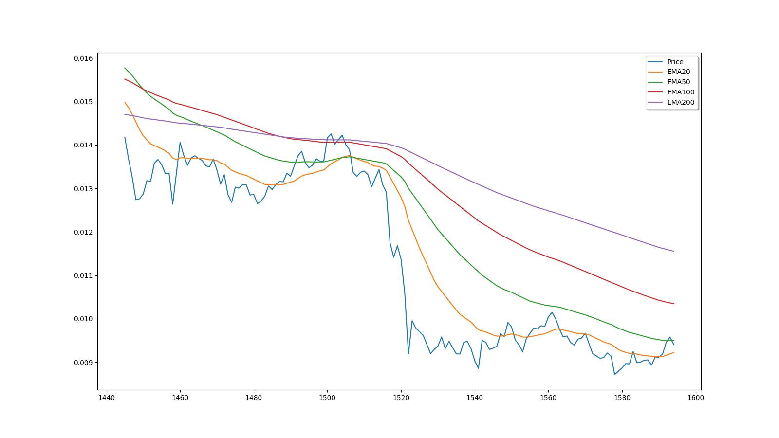Yieldwatch Exponential Moving Averages