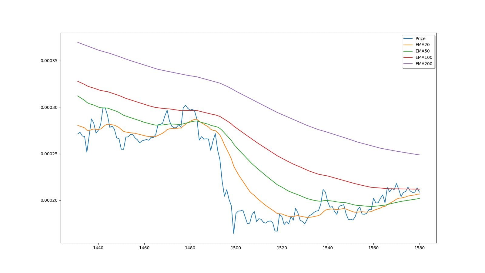 YIN Finance Exponential Moving Averages