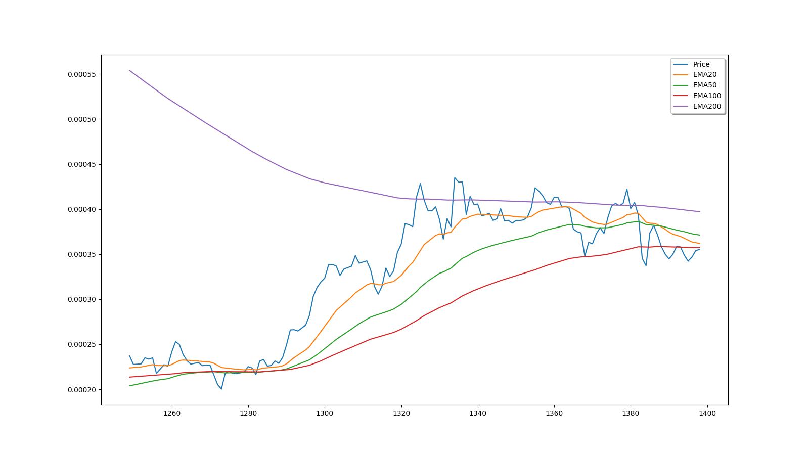 YIN Finance Exponential Moving Averages