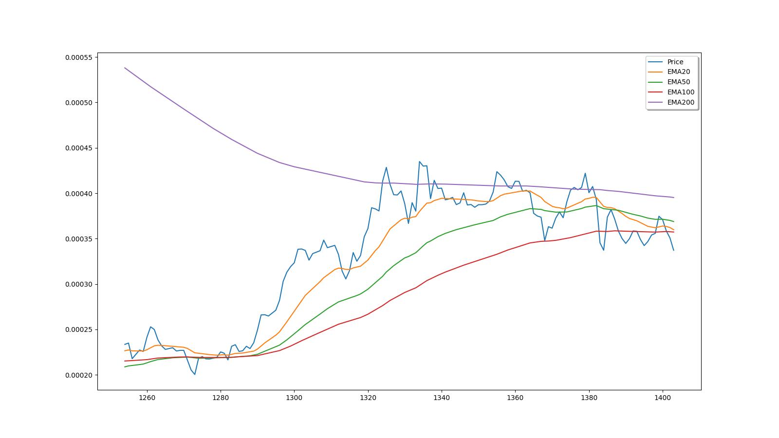 YIN Finance Exponential Moving Averages