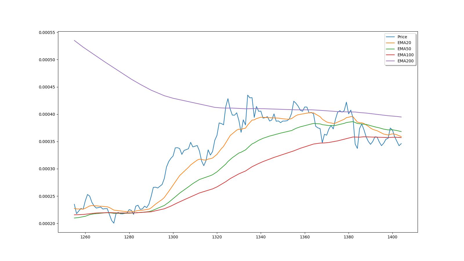 YIN Finance Exponential Moving Averages