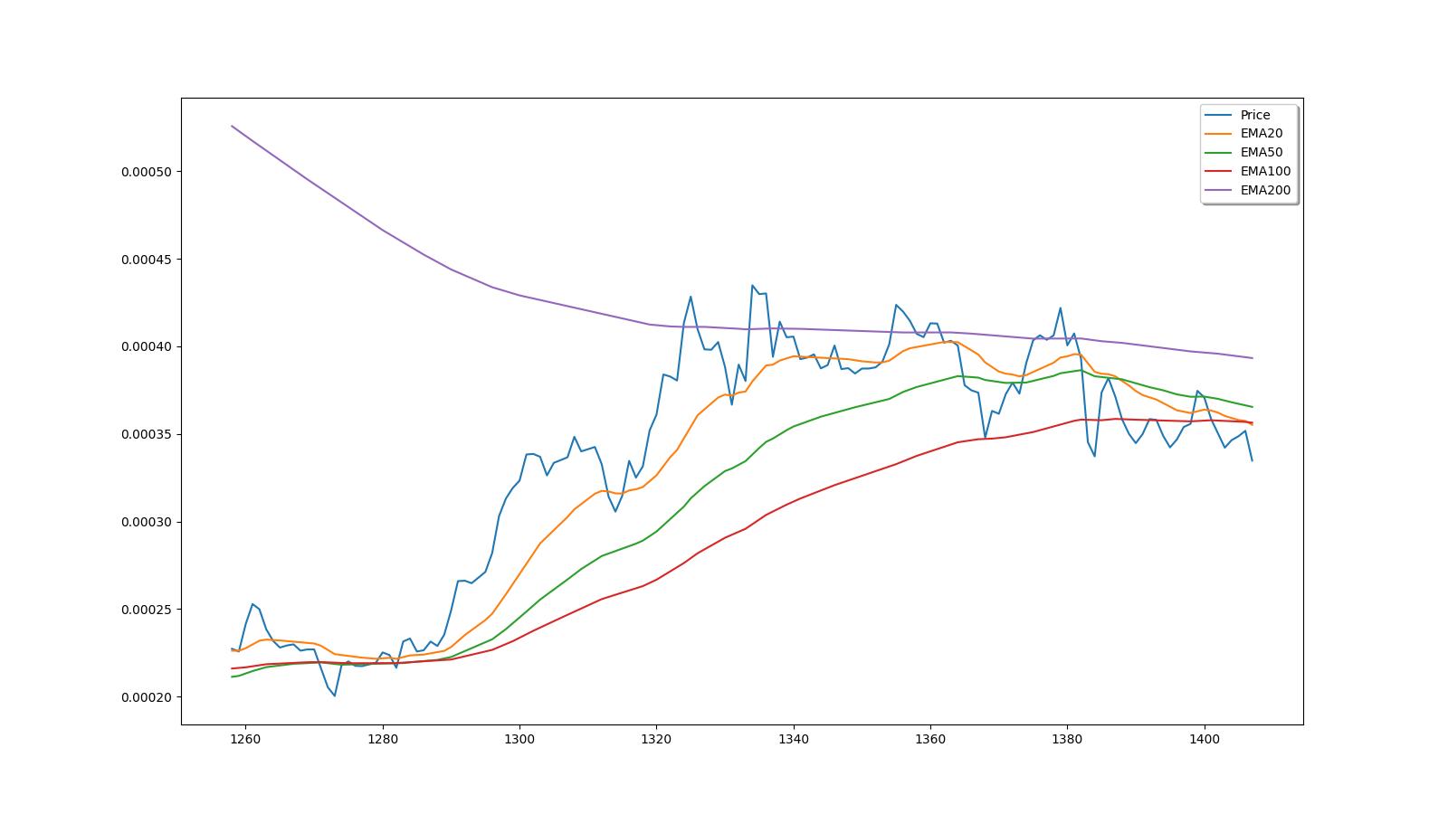 YIN Finance Exponential Moving Averages