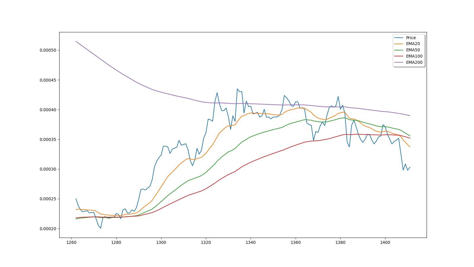 YIN Finance Exponential Moving Averages