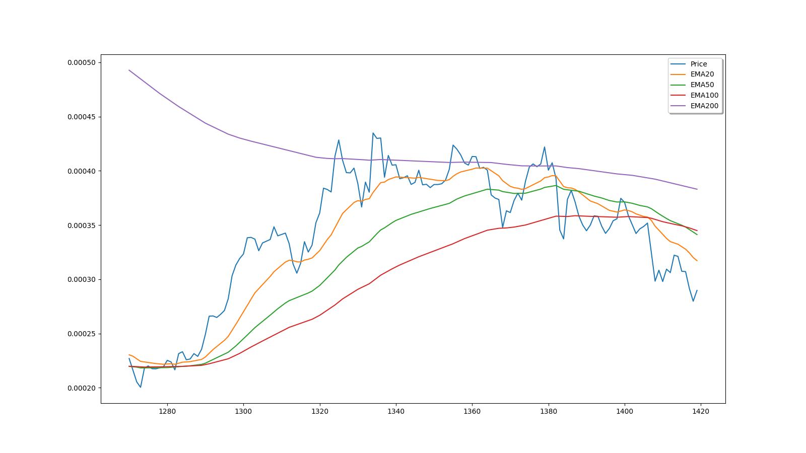YIN Finance Exponential Moving Averages