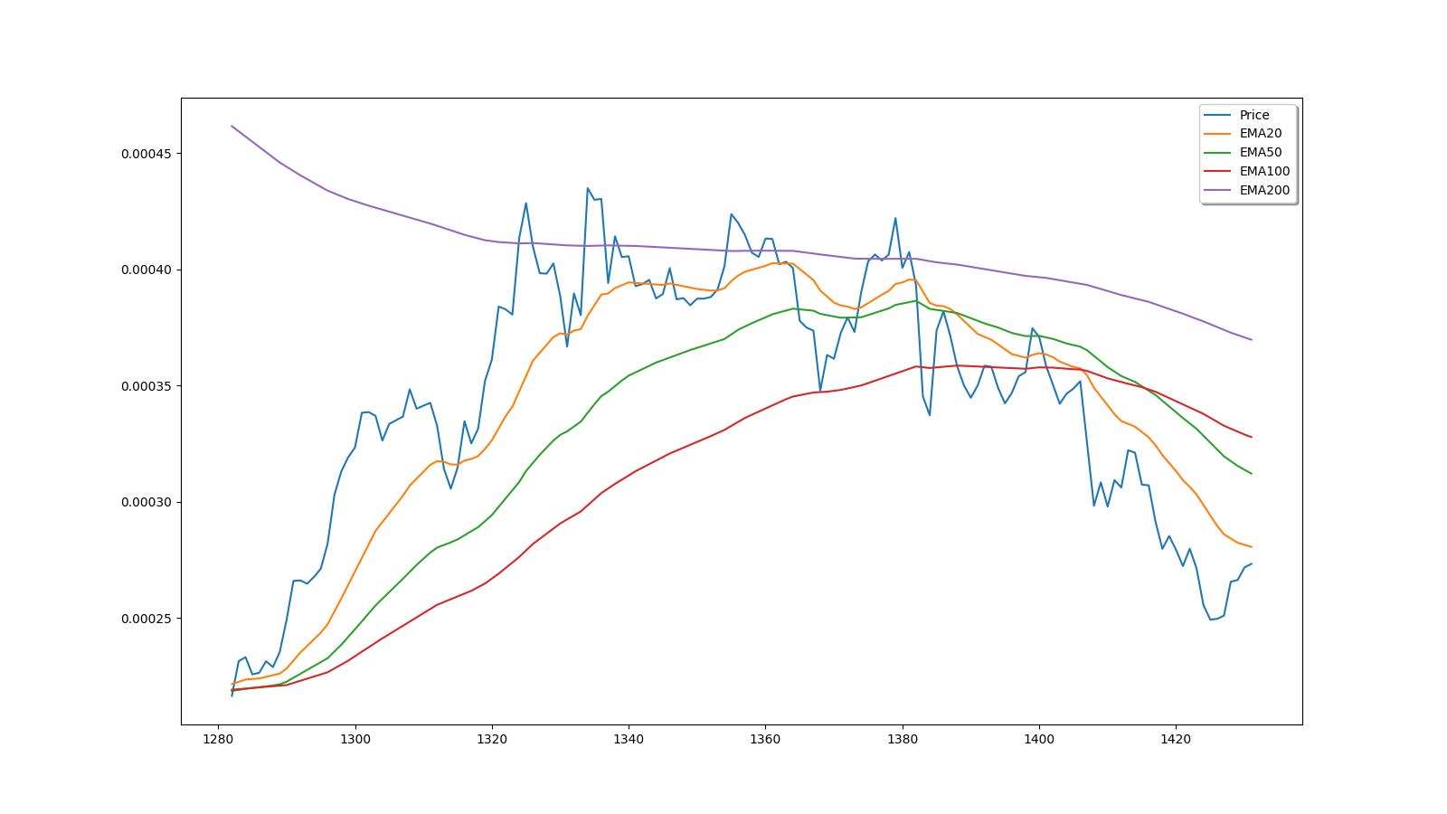 YIN Finance Exponential Moving Averages