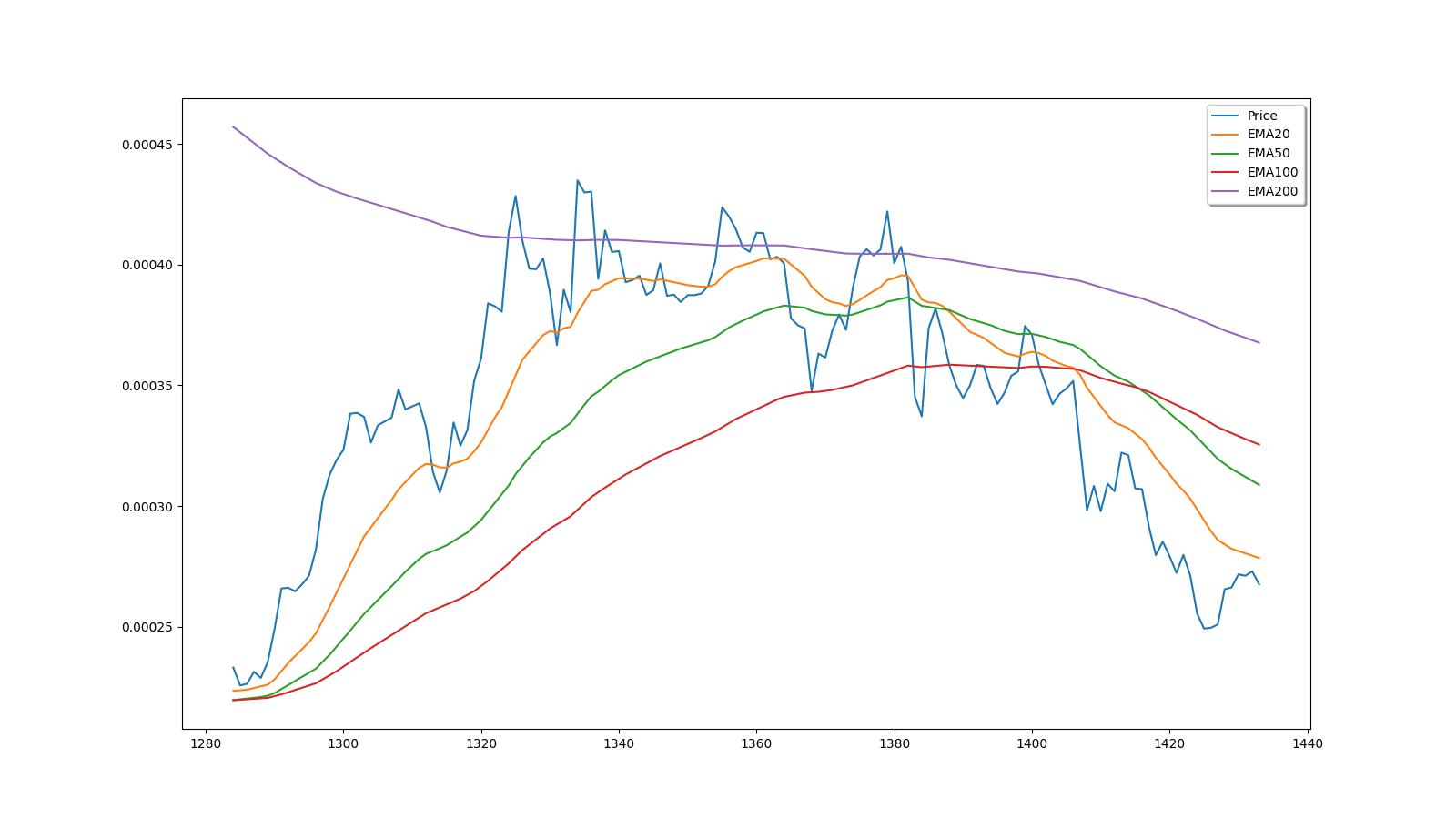 YIN Finance Exponential Moving Averages