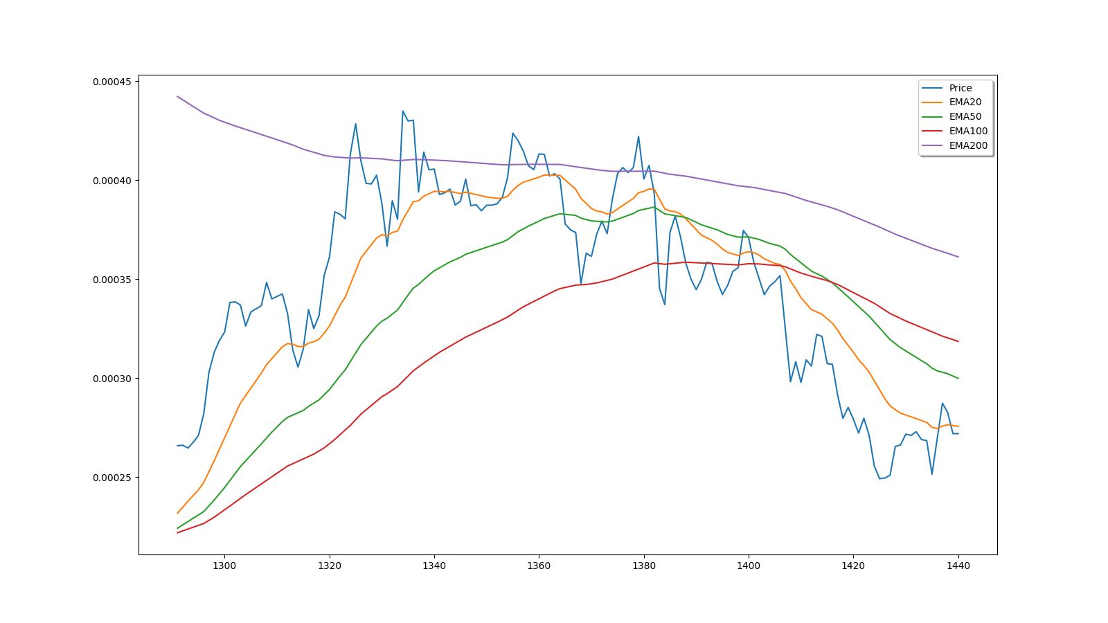 YIN Finance Exponential Moving Averages