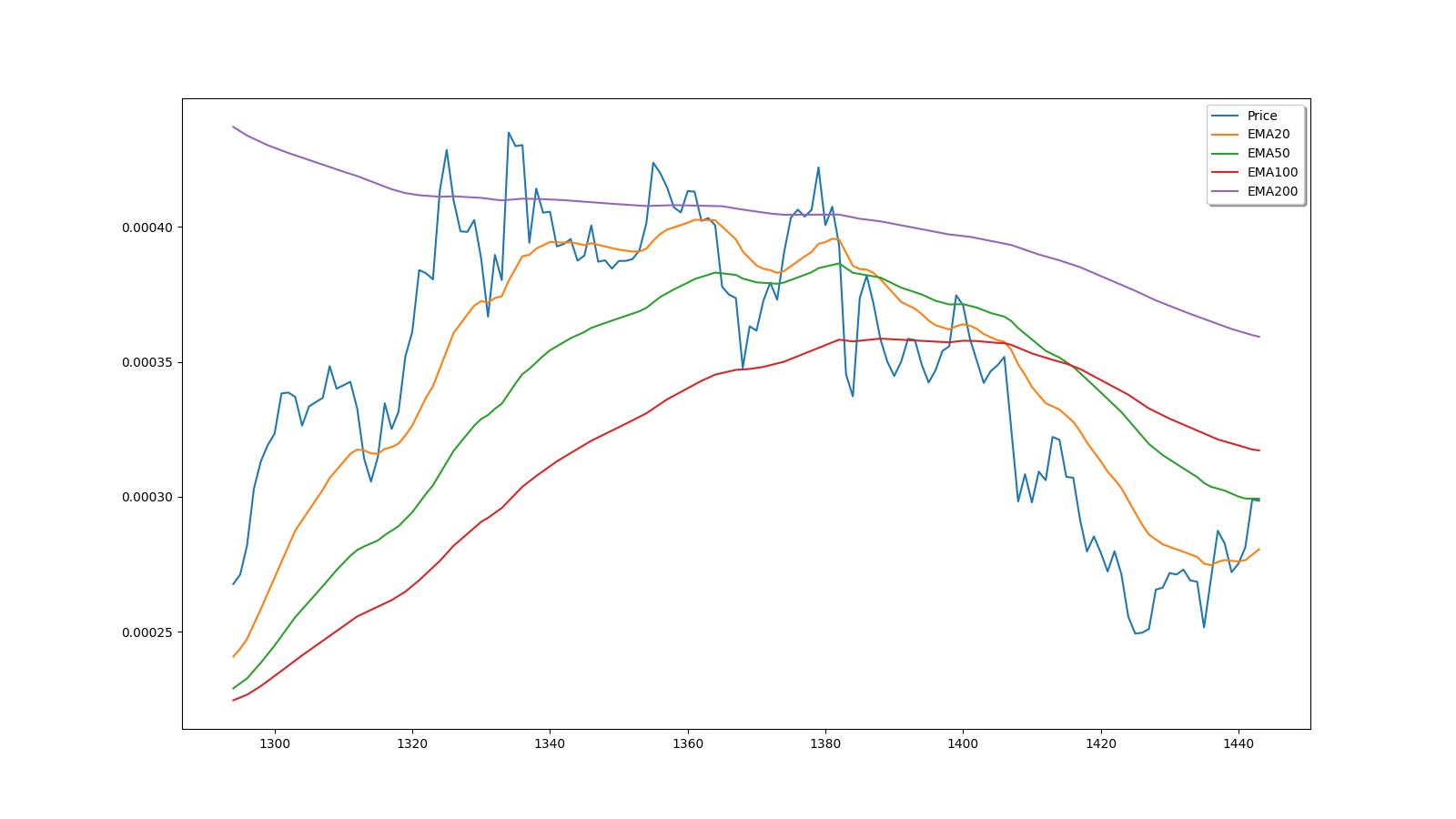 YIN Finance Exponential Moving Averages