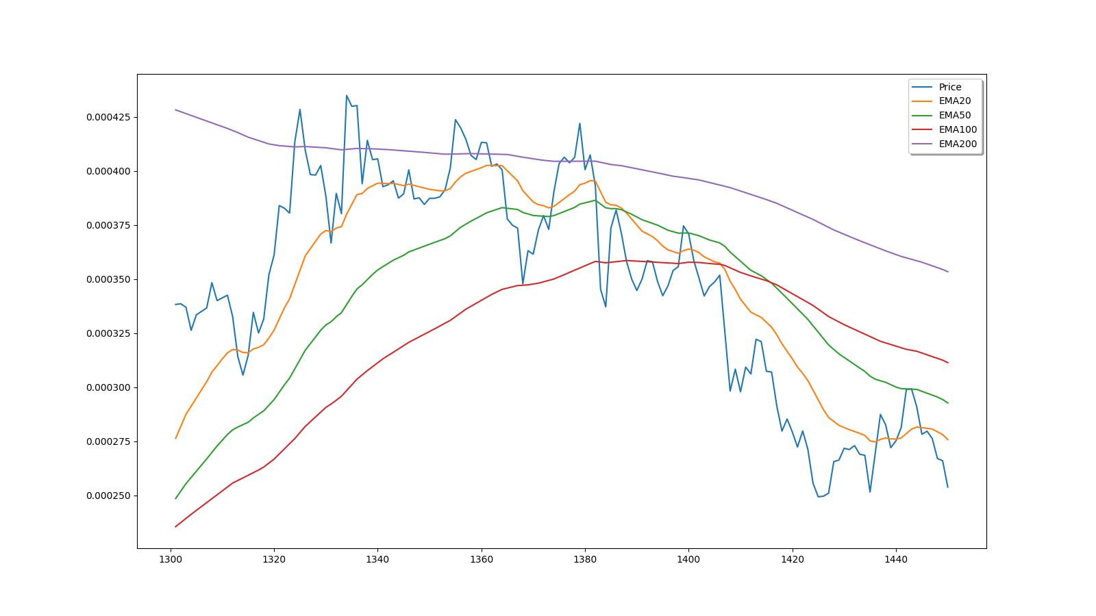 YIN Finance Exponential Moving Averages